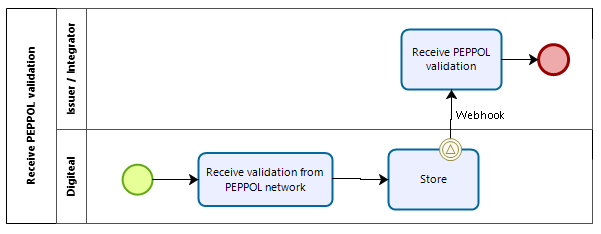 Digiteal API | API Reference